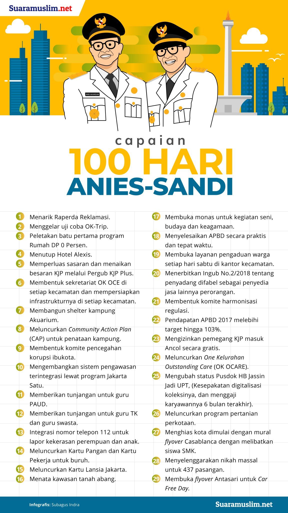 [Infografis] 100 Hari Anies-Sandi: 29 Realisasi Program Di Jakarta