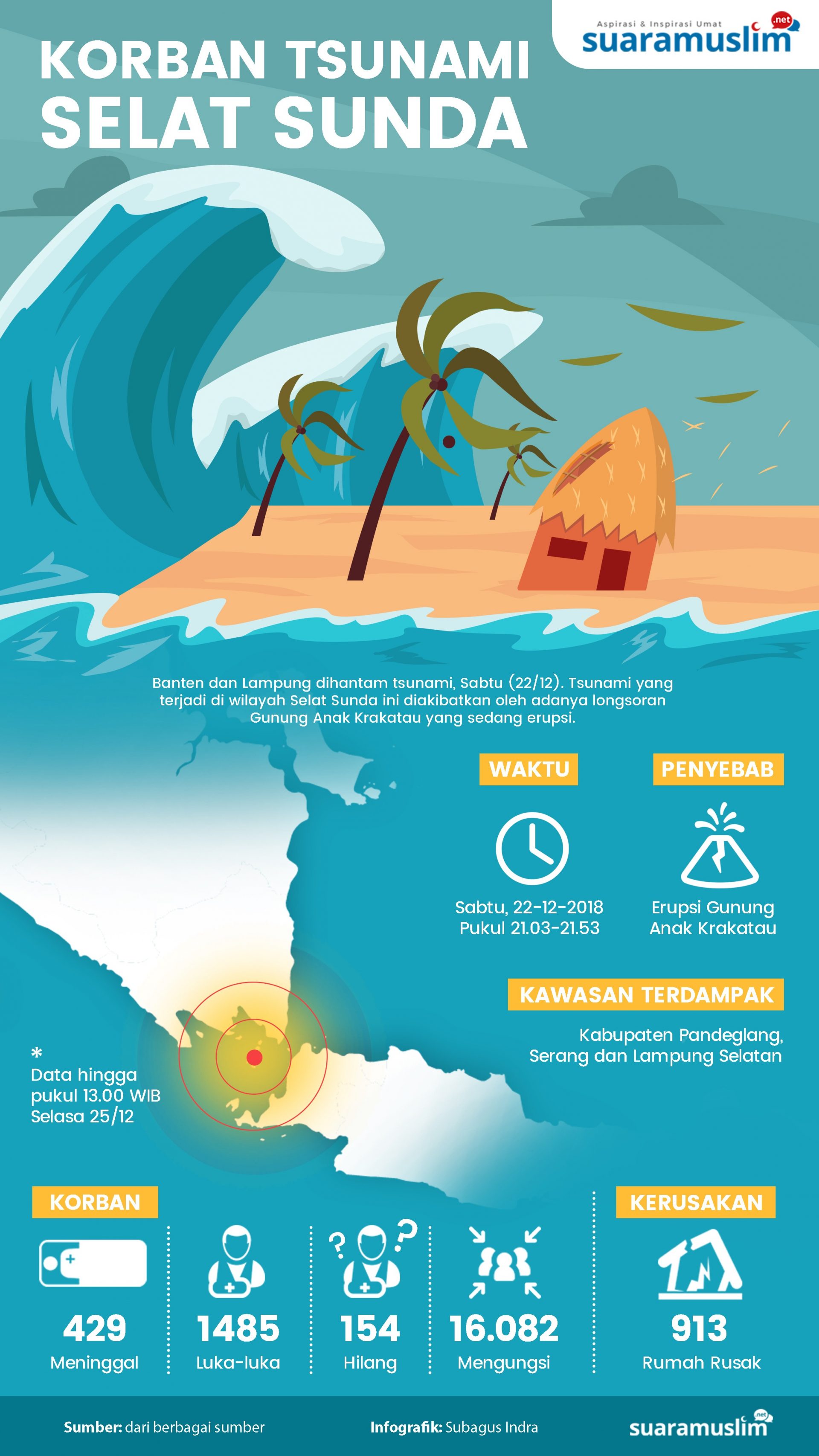 Korban Tsunami Selat Sunda